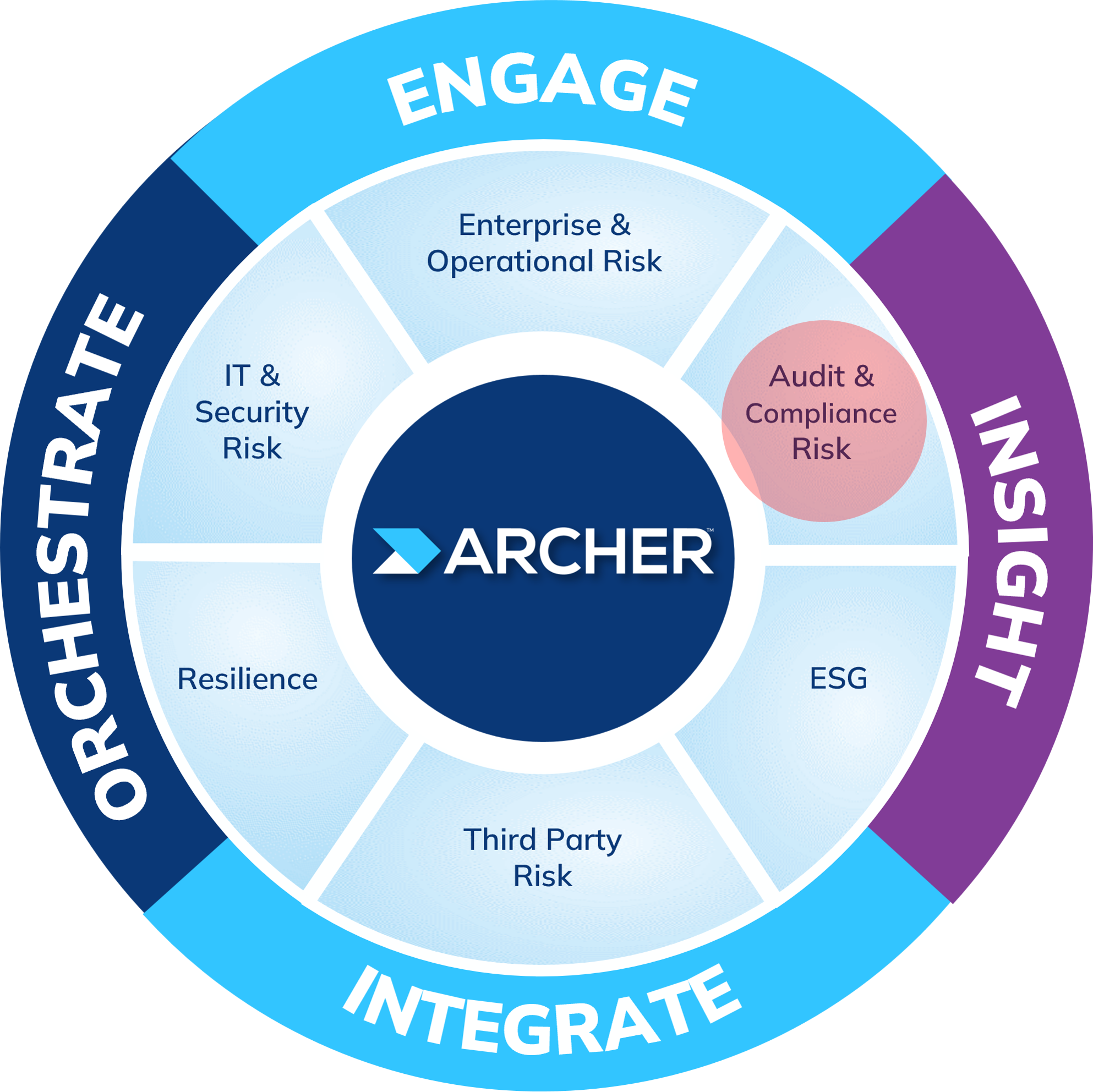Archer 監査管理・法令および企業コンプライアンス - TrustNow